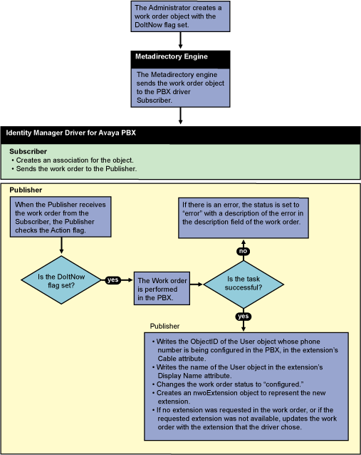 Novell Doc: Identity Manager 3.6 Driver for Avaya PBX Implementation ...