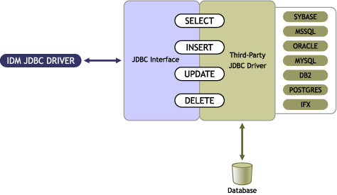 Novell Doc: Identity Manager 3.6.1 Driver for JDBC Implementation Guide - Driver Concepts