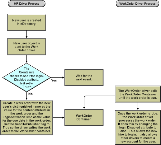 Novell Doc: Identity Manager 3.6.1 WorkOrder Driver Implementation ...