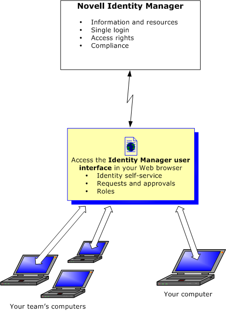 Novell Doc: Identity Manager Roles Based Provisioning Module 3.6 User ...