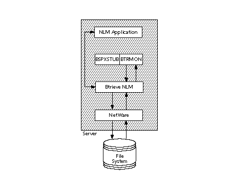Examples of Btrieve Architecture