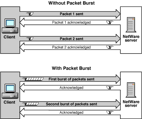 Using Packet Burst