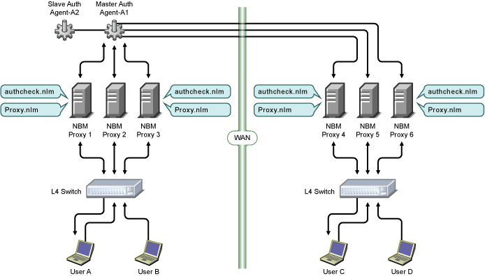Novell Doc: Novell BorderManager 3.9 Administration Guide - Configuring Session Failover