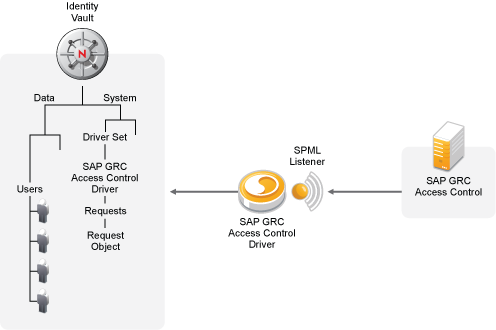 Novell Doc: Identity Manager 3.6.1 Driver for SAP GRC Access Control ...