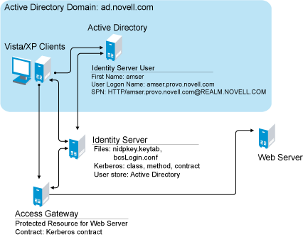 Novell Doc: Novell Access Manager 3.1 SP1 Identity Server Guide - Configuring for Kerberos ...