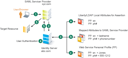 Novell Doc: Novell Access Manager 3.1 SP2 Identity Server Guide - SAML Service Provider Process Flow