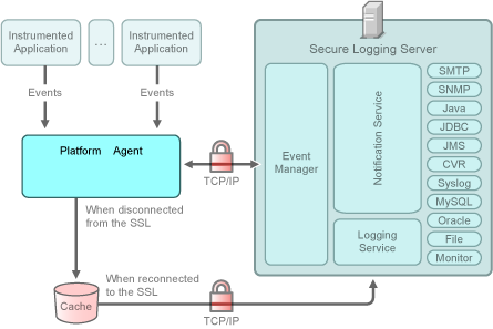 Novell Documentation: Novell Audit 2.0 - Novell Audit System Components