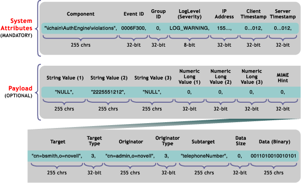 Novell Documentation: NSure Audit - Event Structure