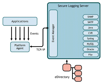Novell Documentation: NSure Audit - Nsure Audit System Components