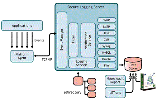 Novell Documentation: NSure Audit - Nsure Audit System Components