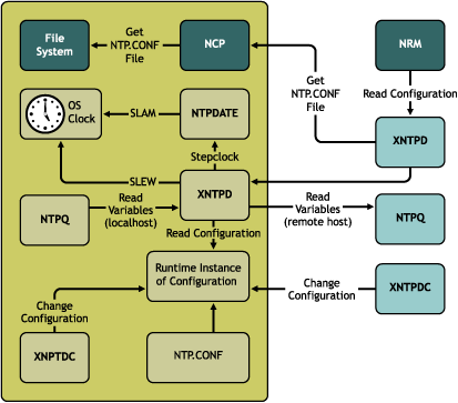 Novell Doc: NW 6.5 SP8: NTP Administration Guide - NTP Architecture