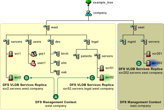 Novell Doc: NW 6.5 SP8: Novell Distributed File Services Administration ...