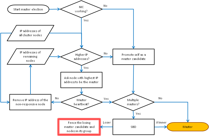 Master-Election Algorithm for OES 11 and Earlier - OES 2018 SP2: OES ...