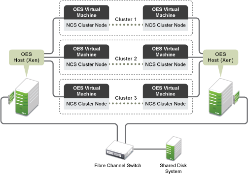 Virtual Cluster Nodes in Separate Clusters - OES 2018 SP2: OES Cluster ...