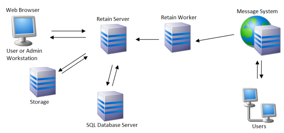Overview - Retain Unified Archiving