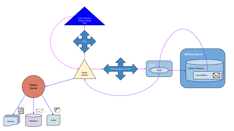 Exchange Module On-Premise Exchange - Retain Unified Archiving