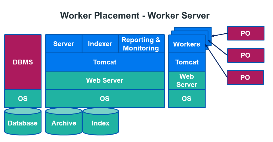 Retain Planning and Design Best Practices - Retain Unified Archiving