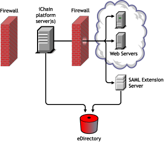 Novell Documentation: SAML Extension for Novell iChain - SAML Extension ...