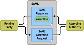 Novell Documentation: SAML Extension for Novell iChain - SAML Protocol
