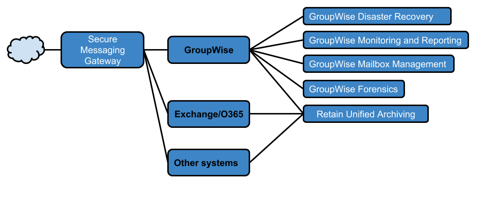 Micro Focus GWAVA Family of Message Handling Products - Micro Focus Secure Messaging Gateway ...