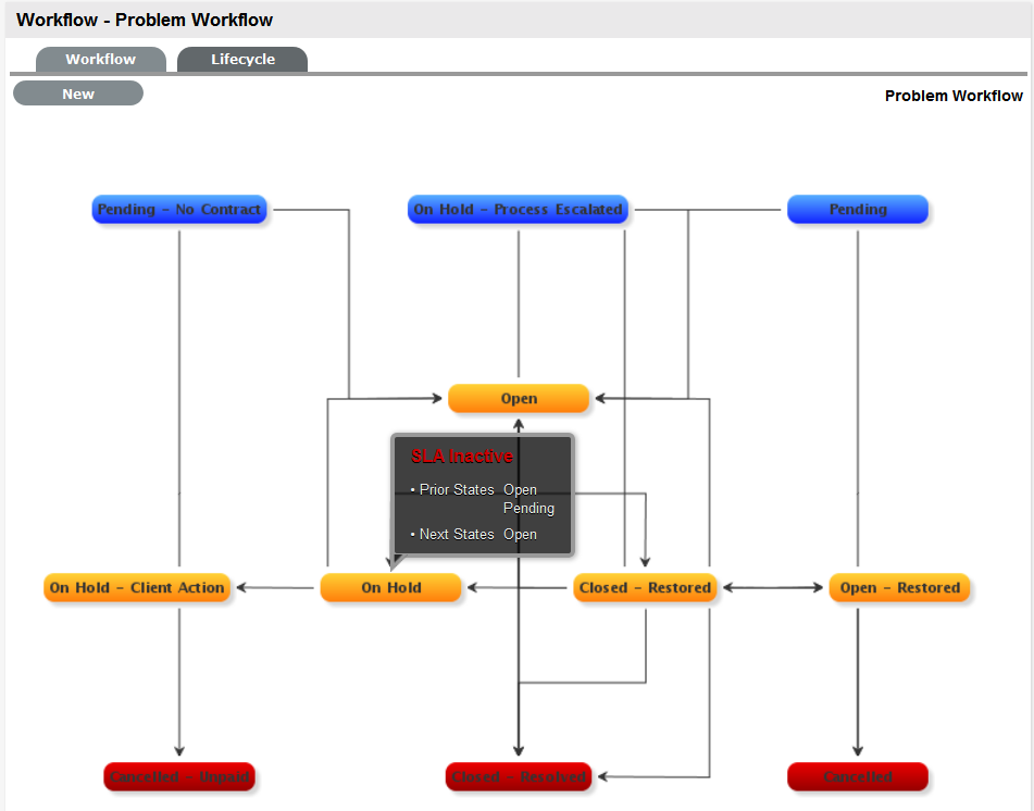 Service Request & Change Workflows