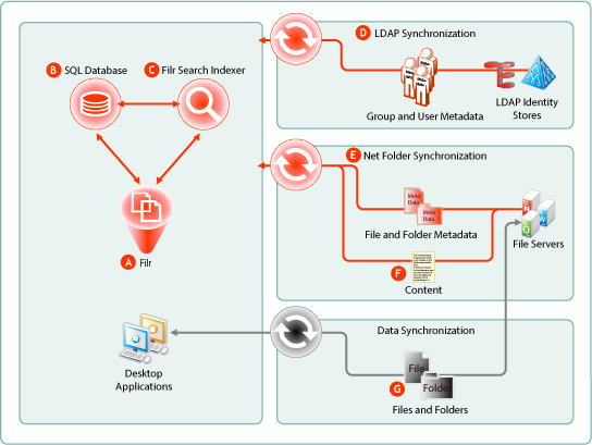 Synchronization Process Overview - ESN 1.0: Understanding How ESN Works