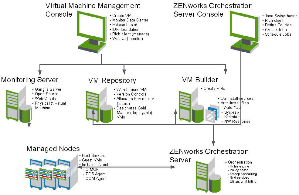 Novell Doc: Novell ZENworks Orchestrator 1.2 Developer Guide and Reference - Orchestrator ...