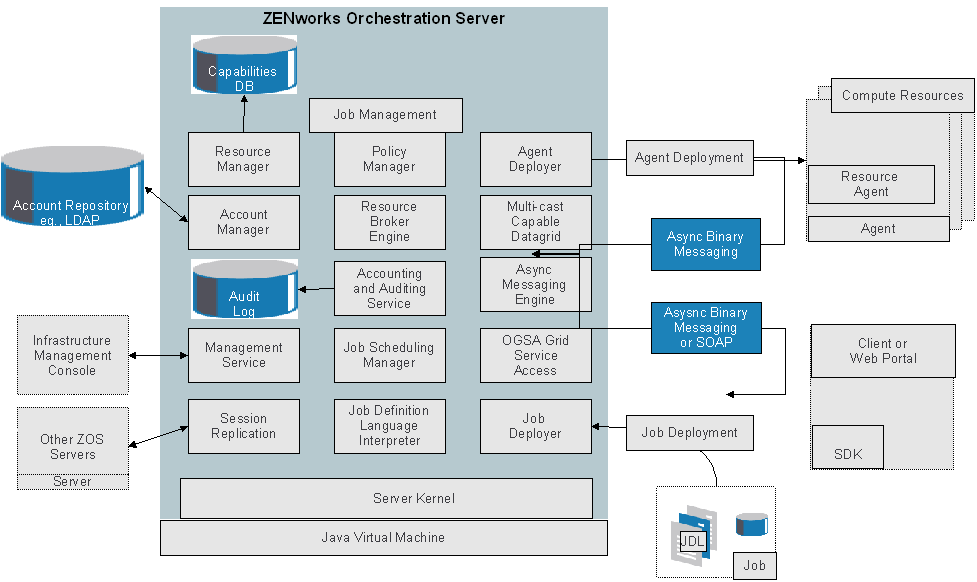 Novell Doc: Novell ZENworks Orchestrator 1.2 Developer Guide and Reference - Orchestrator ...