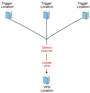 VPN Enforcement Policy - ZENworks Endpoint Security Policies Reference