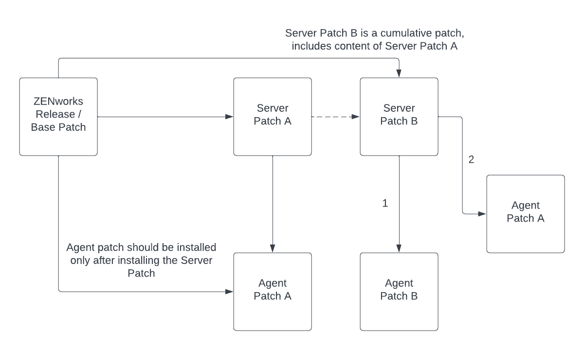 ZENworks Patch Updates