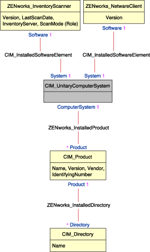 Novell Documentation: ZENworks for Servers 3 - Inventory Database ...