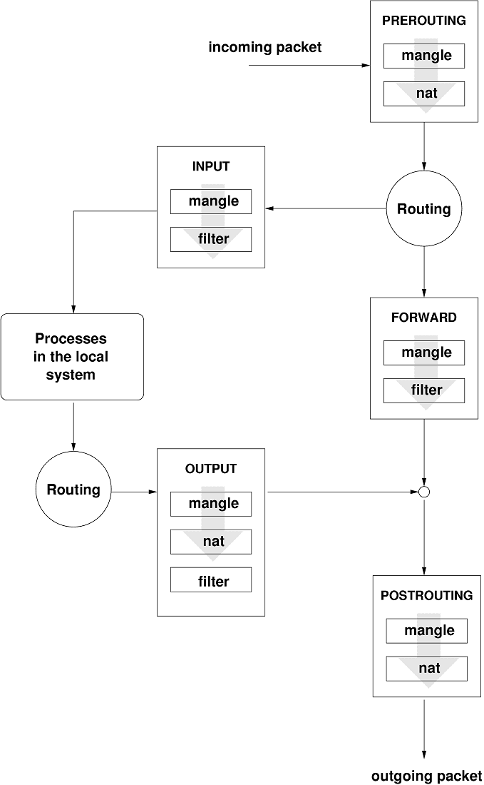 Novell Documentation: Novell Linux Small Business Suite 9 - Masquerading and Firewalls