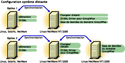 Novell Documentation: Nsure Identity Manager Drivers - Planification de ...
