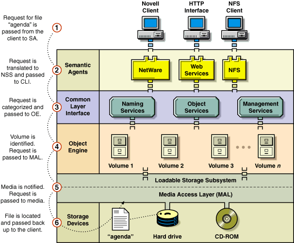 The NSS Architecture