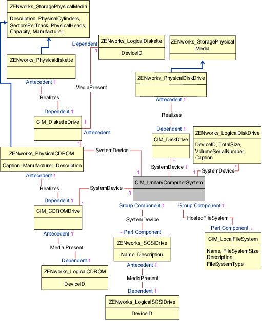 Understanding the ZENworks for Desktops 3 Inventory Database Schema