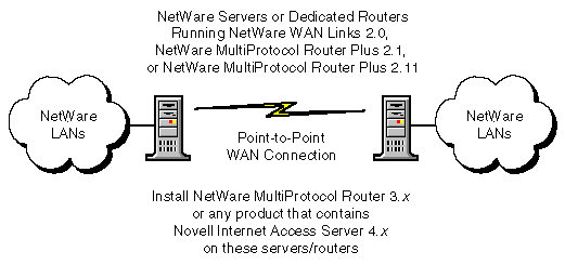 Trying Out NLSP on Your IPX Internetwork