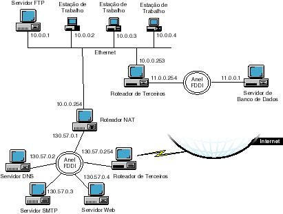 Exemplo de Configuração do NAT