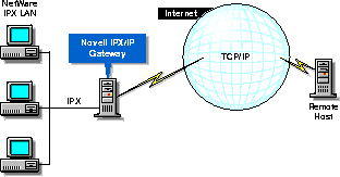 Gateway IPX/IP