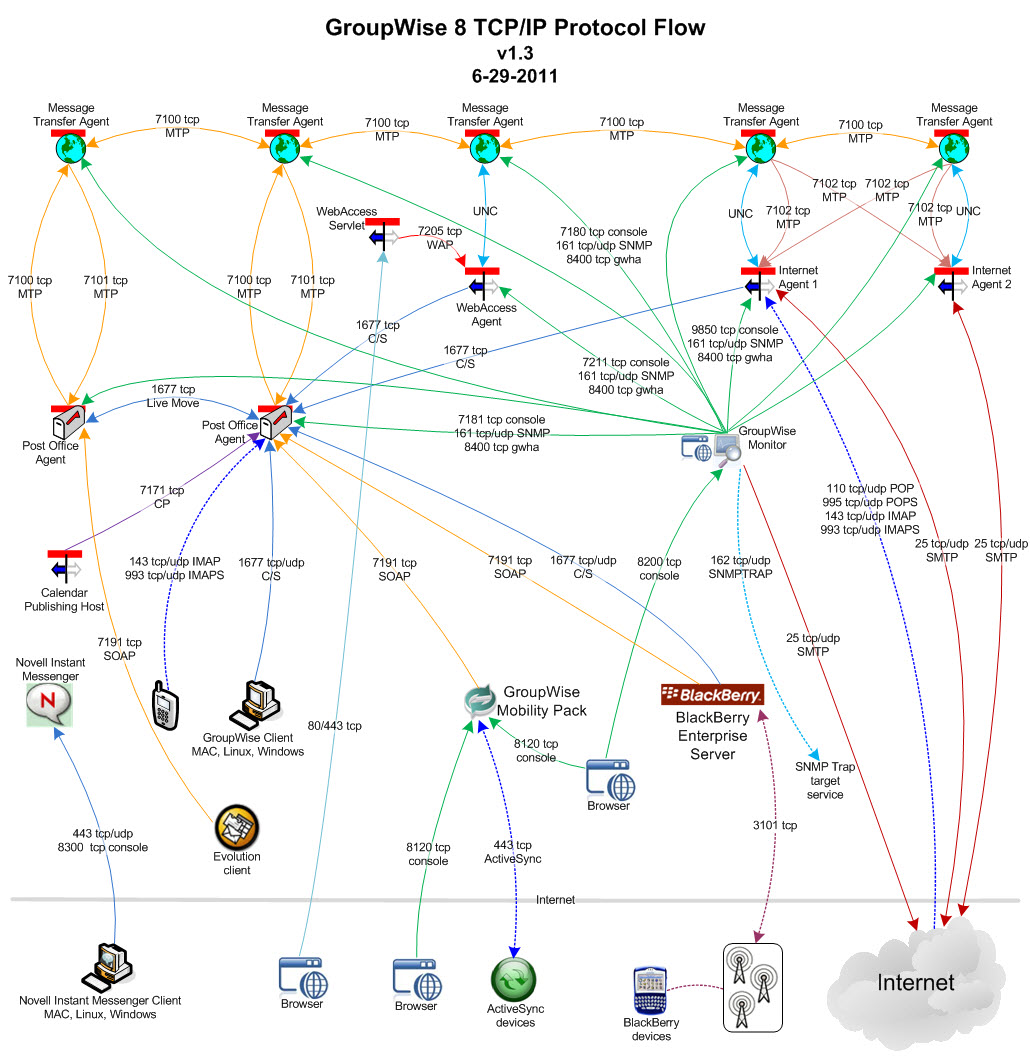 Novell Doc: GroupWise 8 - Table of Contents
