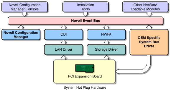 PCI Hot Plug Architecture