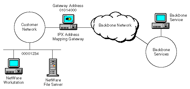 IPX Address Mapping Gateway