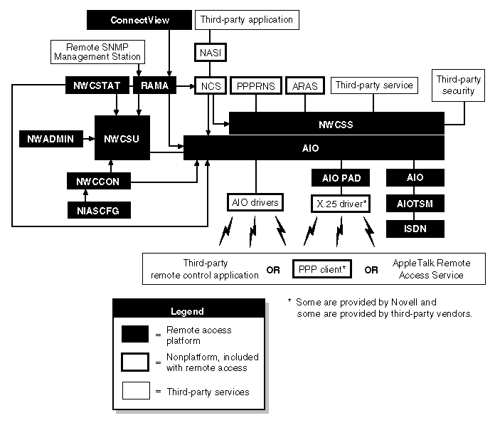 Remote Access Architecture