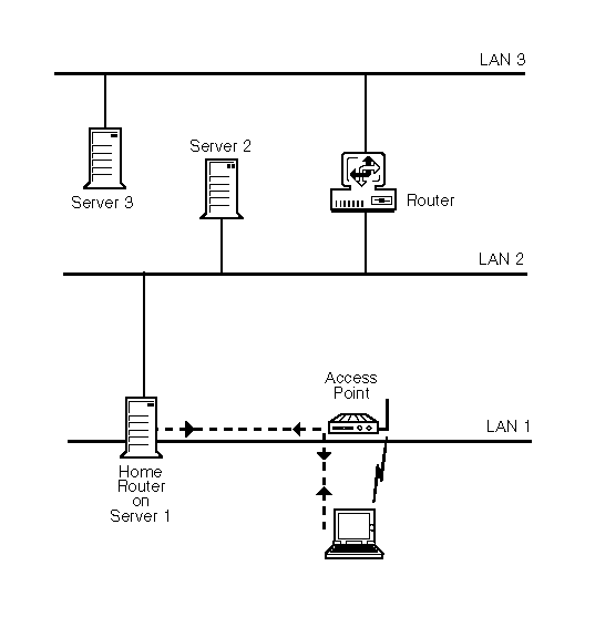 NetWare Mobile IPX Configuration Decisions