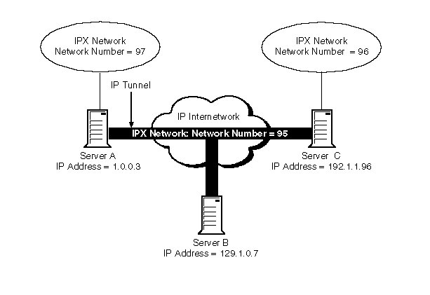 IP Tunneling for AppleTalk