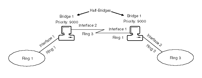 Source Route Bridge Applications