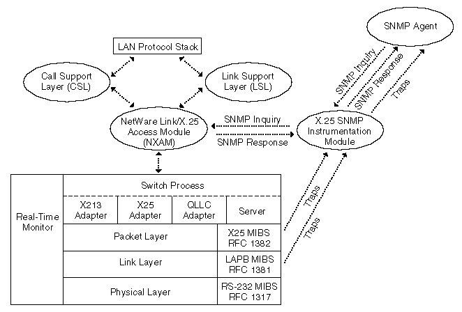 NetWare Link/X.25 Architecture