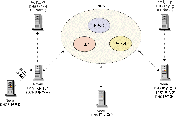 了解 DNS