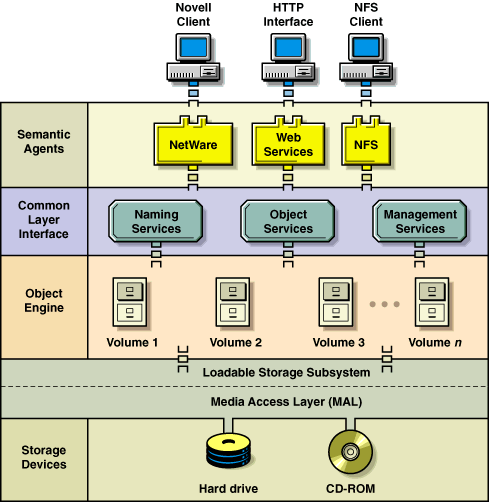 The NSS Architecture