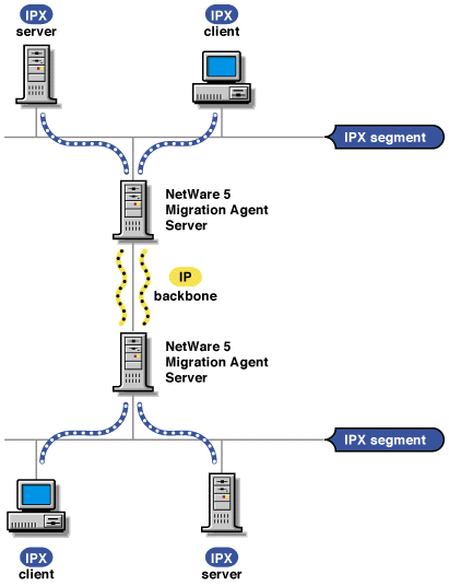 Migration Agent (MA)